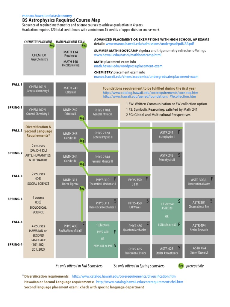 BS Astrophysics Required Course Map | PDF | Advanced Placement ...