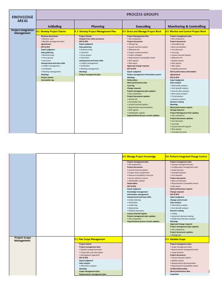 Process Groups Mapping With Colours | PDF | Project Management | Risk ...