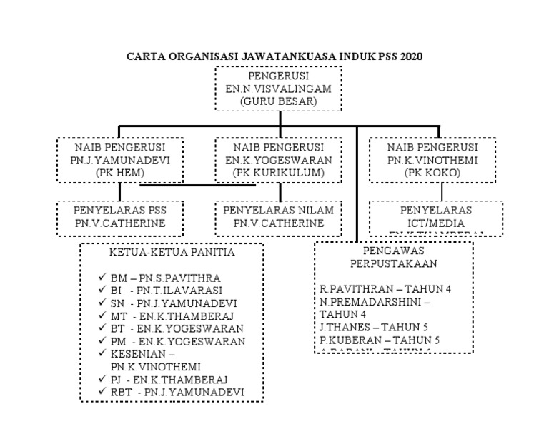 Carta Organisasi Jawatankuasa Induk PSS 2020 | PDF
