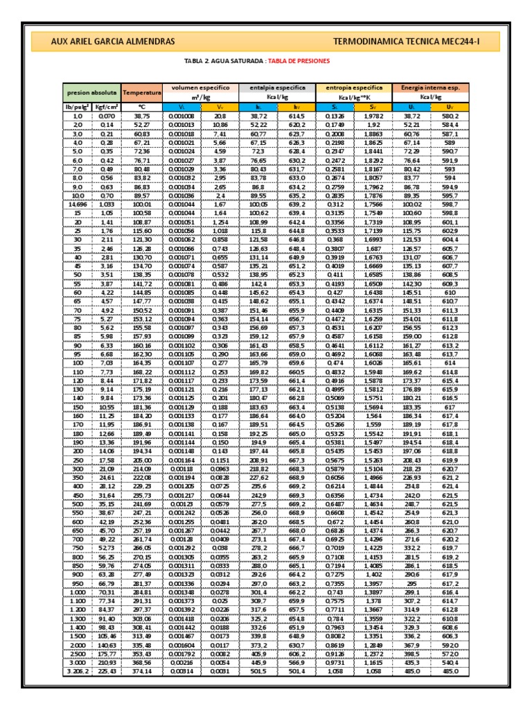 Tabla Presiones | PDF