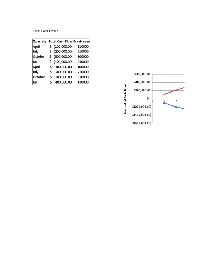 Cash Flow and Bep: Quartely Total Cash Flowsbreak Even | PDF