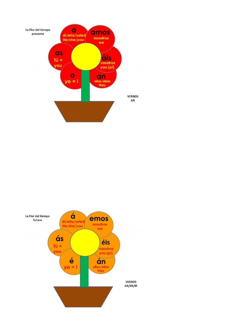Flores de Los Verbos | PDF