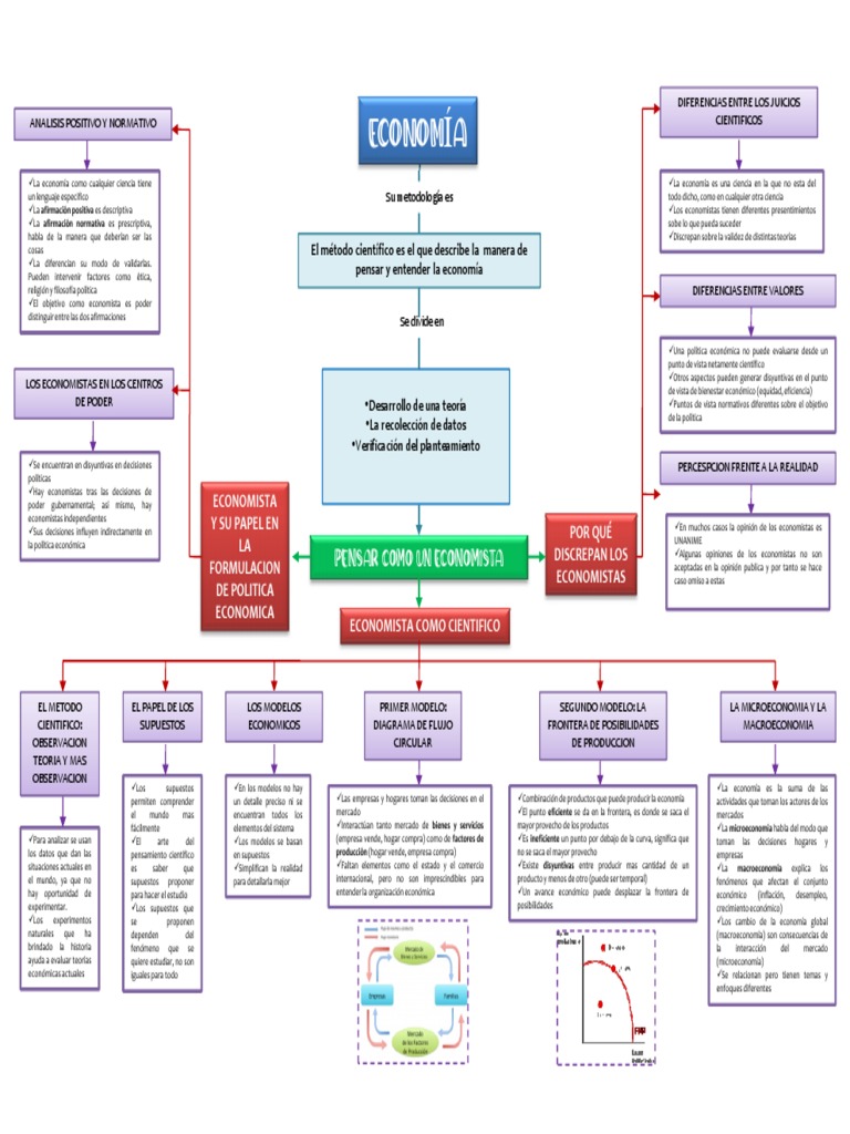 Mapa Conceptual Cap 2 | PDF | Macroeconómica | Microeconomía