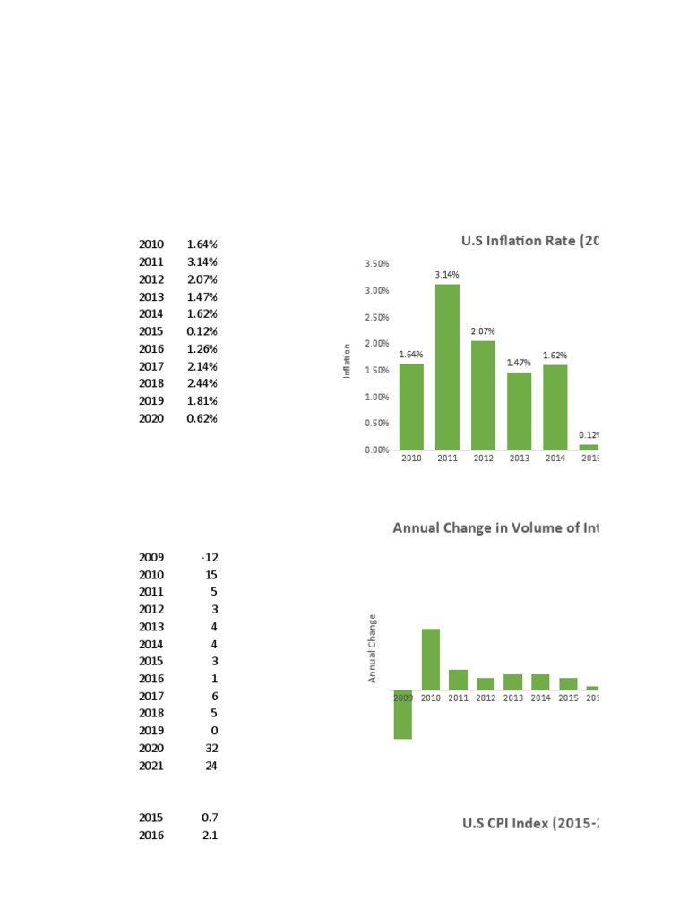 U.S Inflation Rate (2010-2020) | PDF | Index Numbers | Money