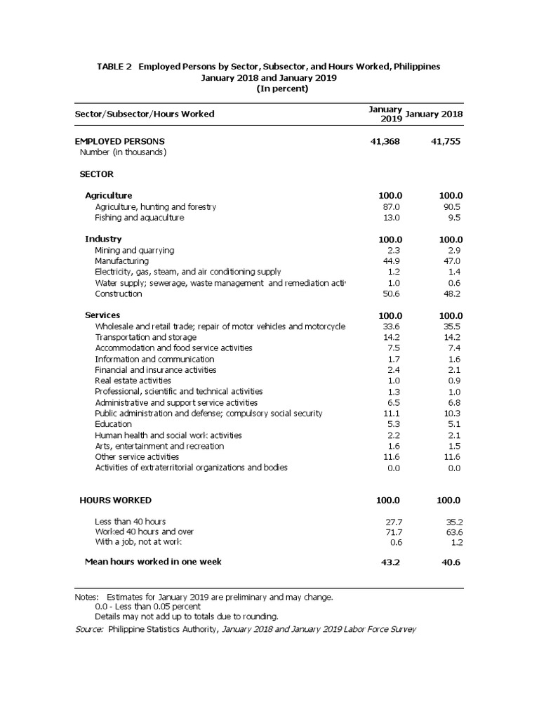 TABLE 2 Employed Persons by Sector, Subsector, and Hours Worked ...