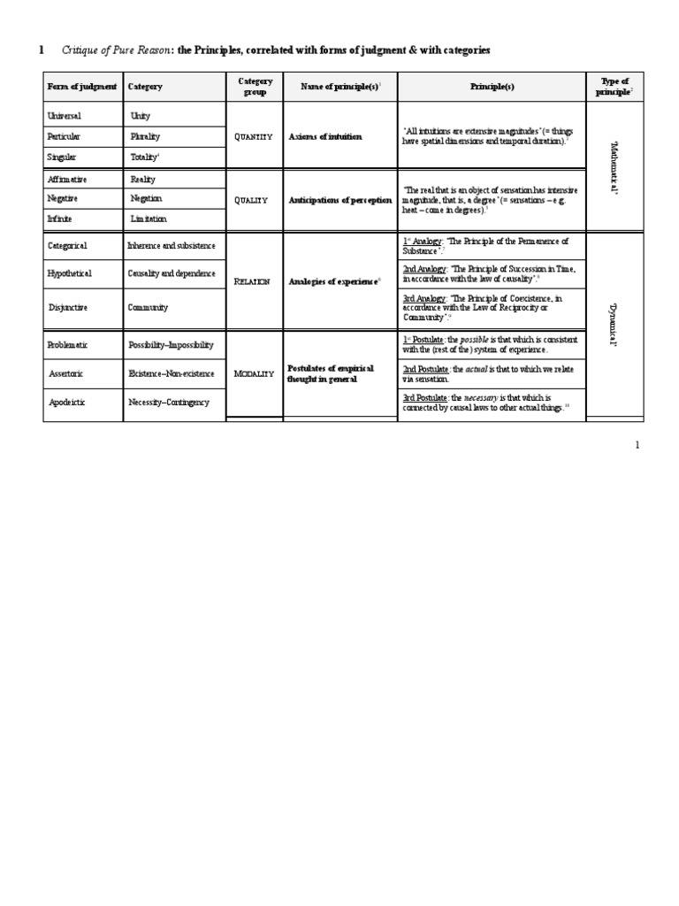 Critique of Pure Reason | PDF | Axiom | Critique Of Pure Reason