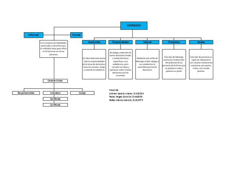 Mapa Conceptual Sobre El Trabajo en Equipo y El Manejo | PDF ...
