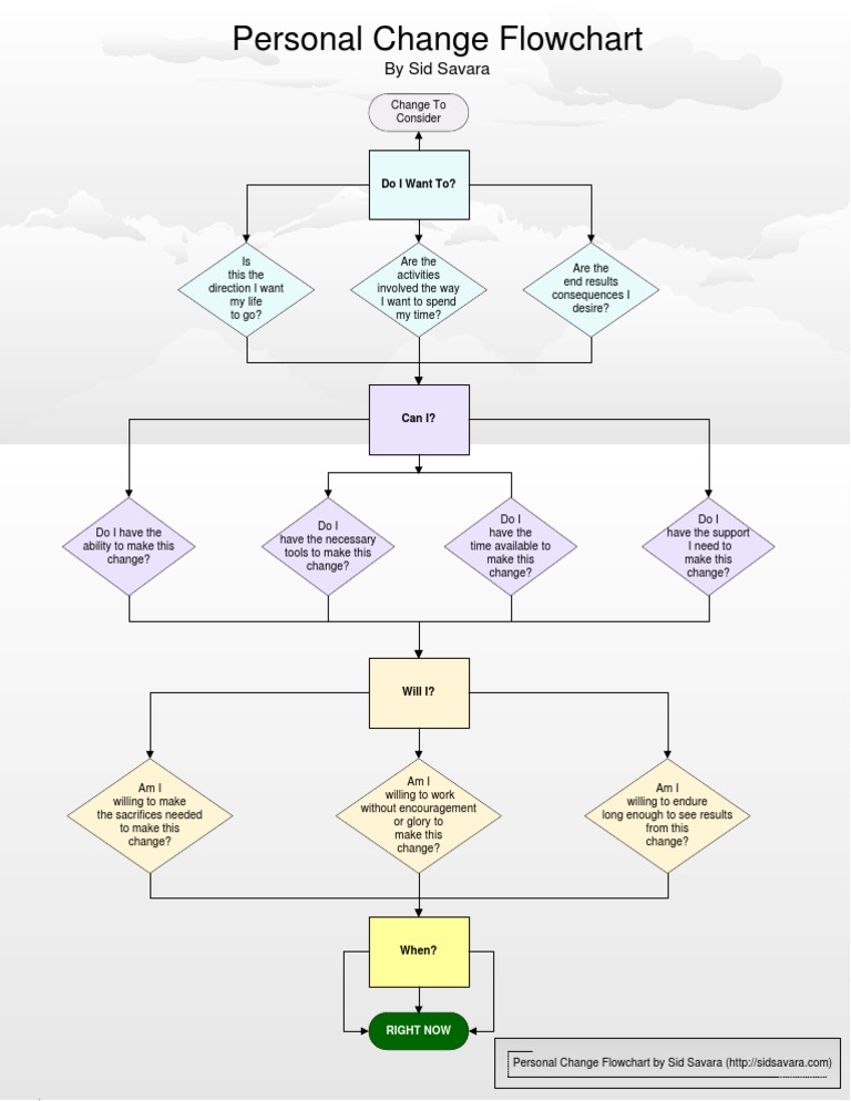 Personal Change Flowchart | PDF