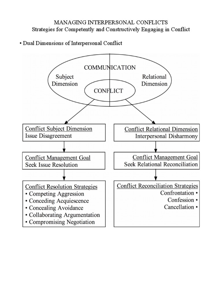 Managing Interpersonal Conflicts Strategies For Competently and ...