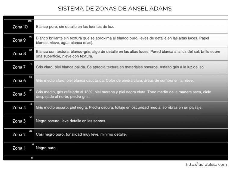 Ansel Adams - Sistema de Zonas PDF | PDF
