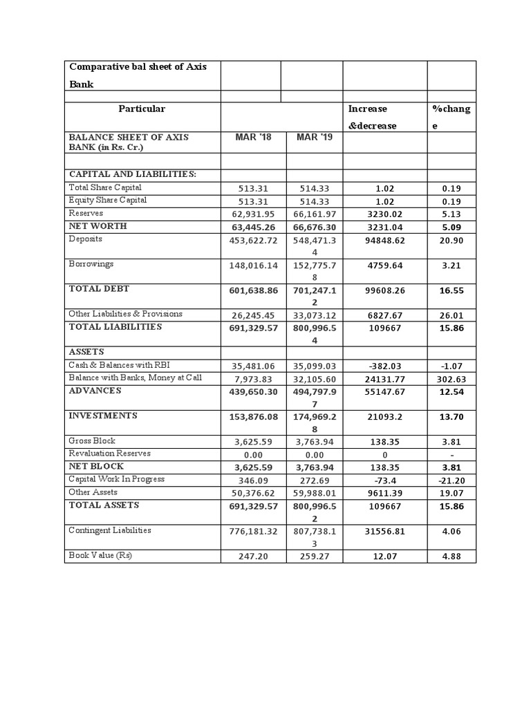 Comparative Bal Sheet of Axis Bank Particular Increase &decrease %chang ...