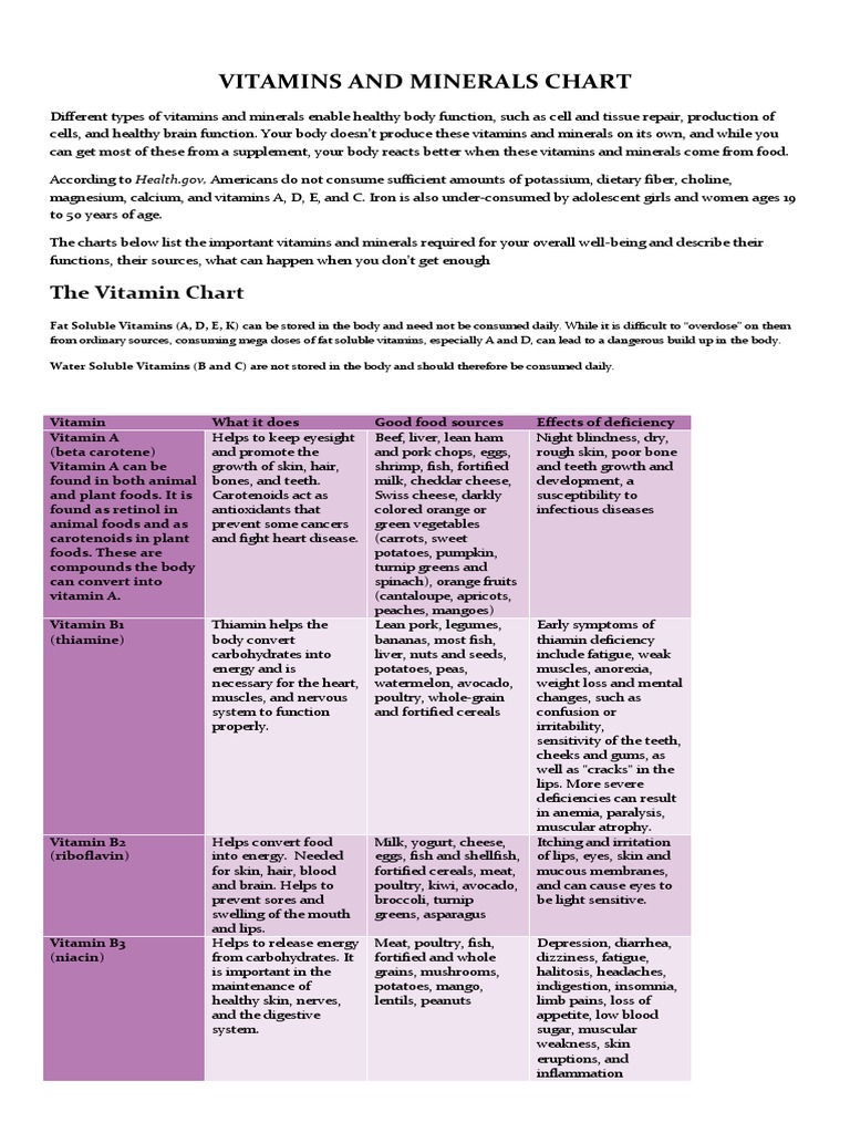 Vitamins And Minerals Chart With Functions