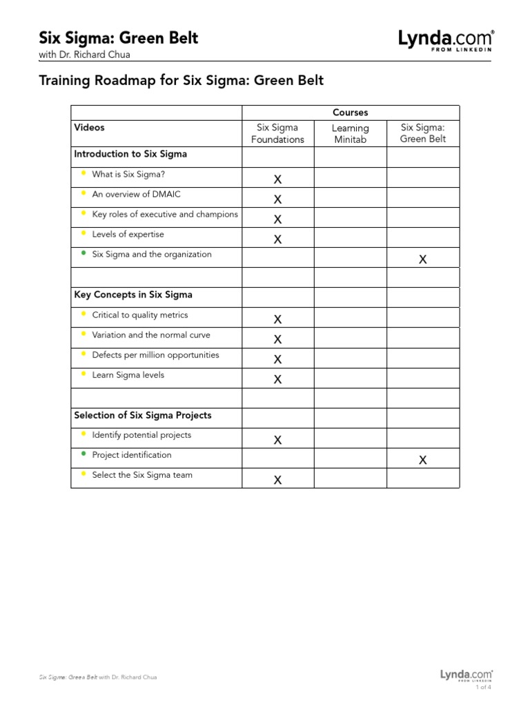 Six Sigma Green Belt Roadmap - LiL PDF | PDF | Six Sigma | Methodology