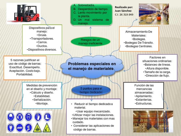 Problemas Especiales en El Manejo de Materiales - Mapa Mental | PDF