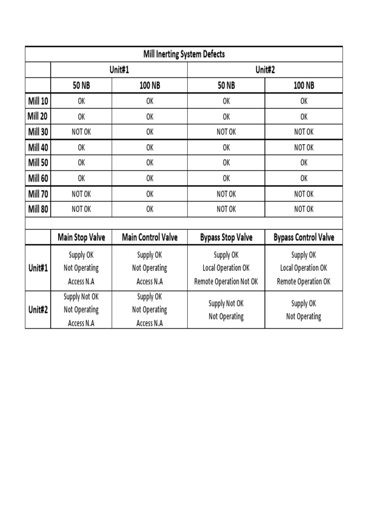 Mill Inerting System Status Report | PDF