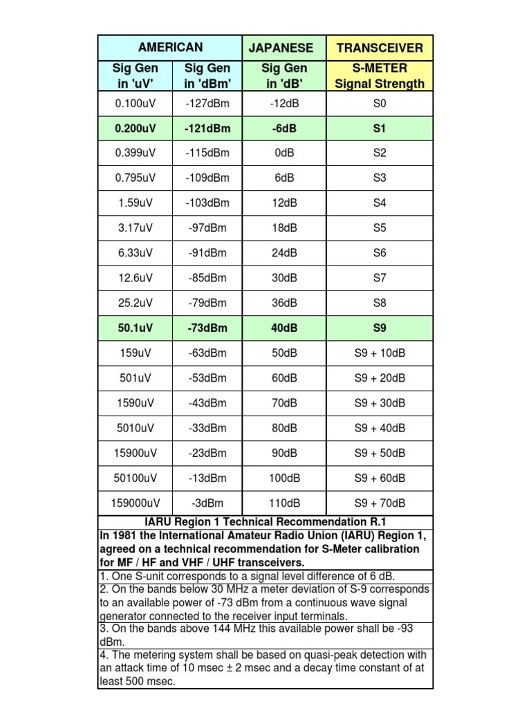 Signal Generator Levels | PDF | Technology & Engineering