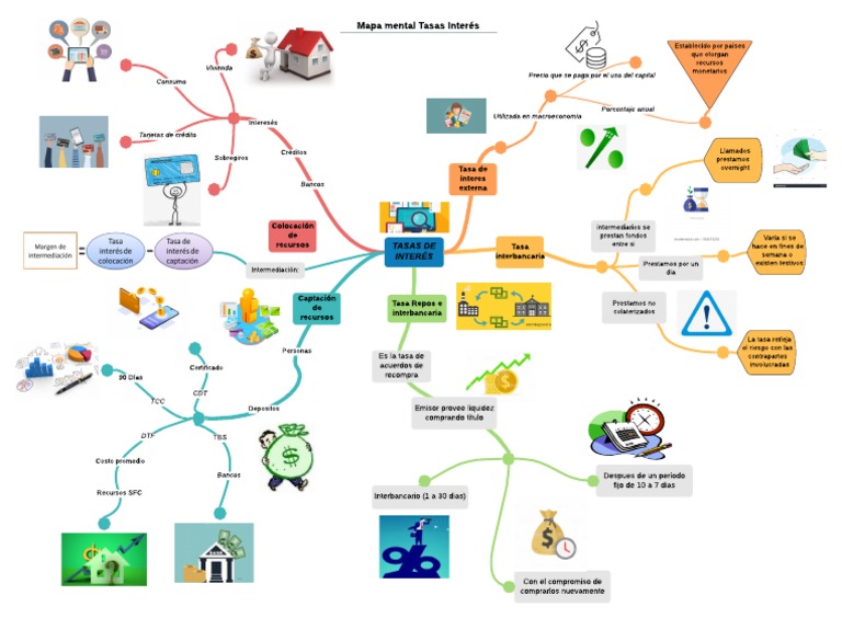 Mapa Mental Tasas Interés | PDF | Interés | Economias