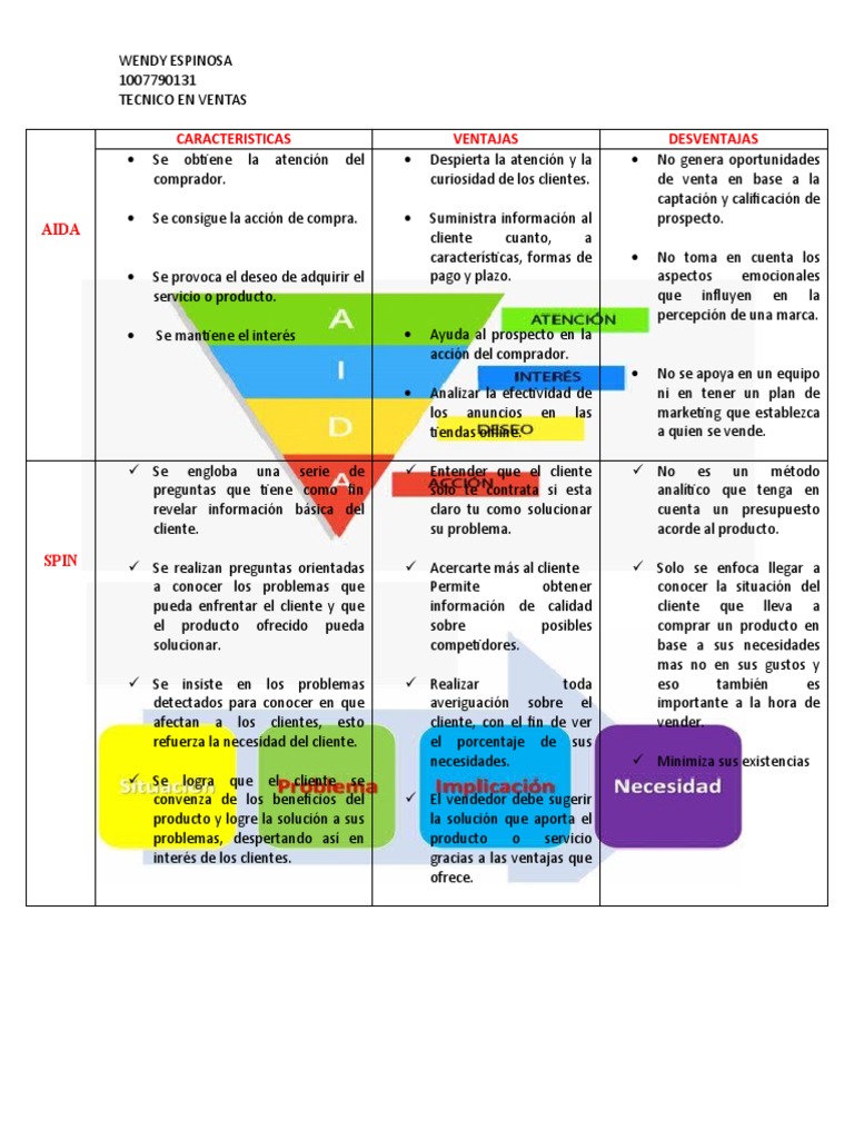 Aida Vs Spin | PDF | Cliente | Marketing