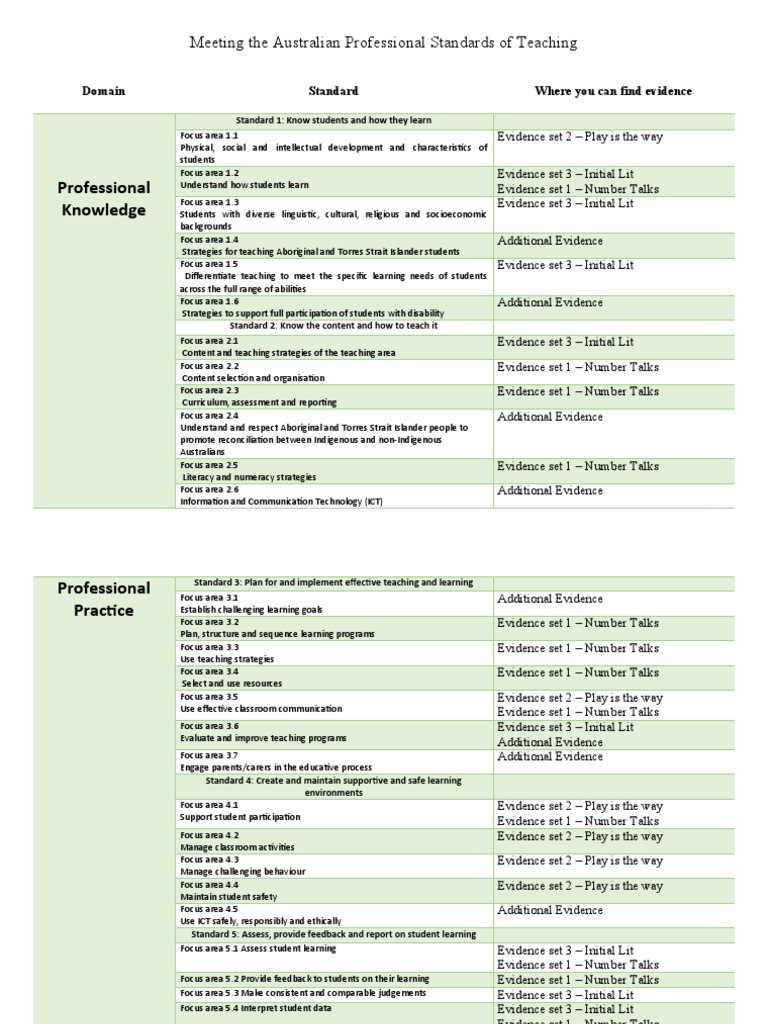 Meeting The Australian Professional Standards of Teaching | PDF ...