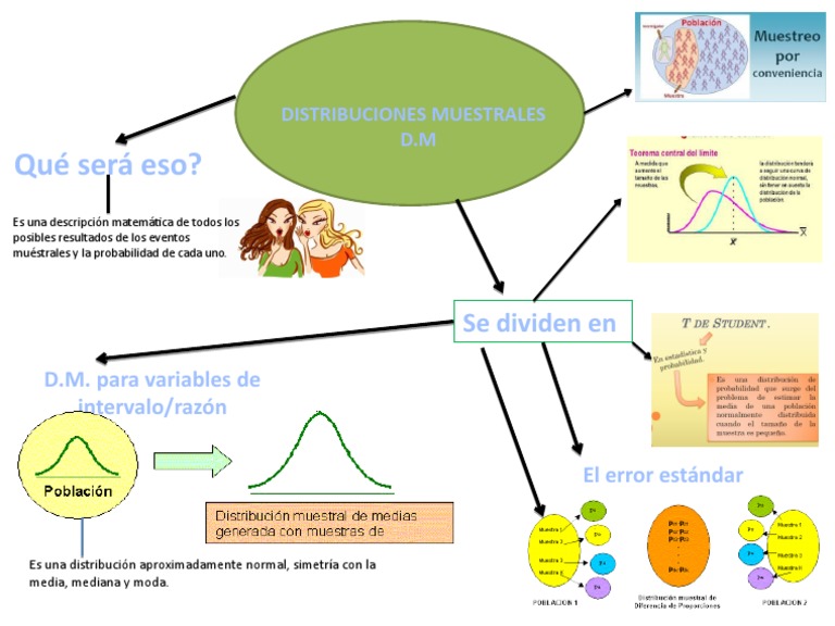 Mapa Mental Distribuciones Muestrales | PDF