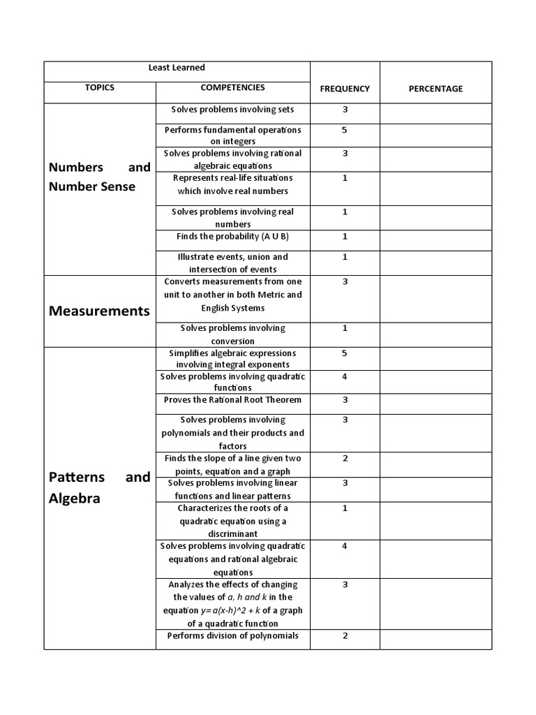 Least Learned Consolidated | PDF | Equations | Polynomial