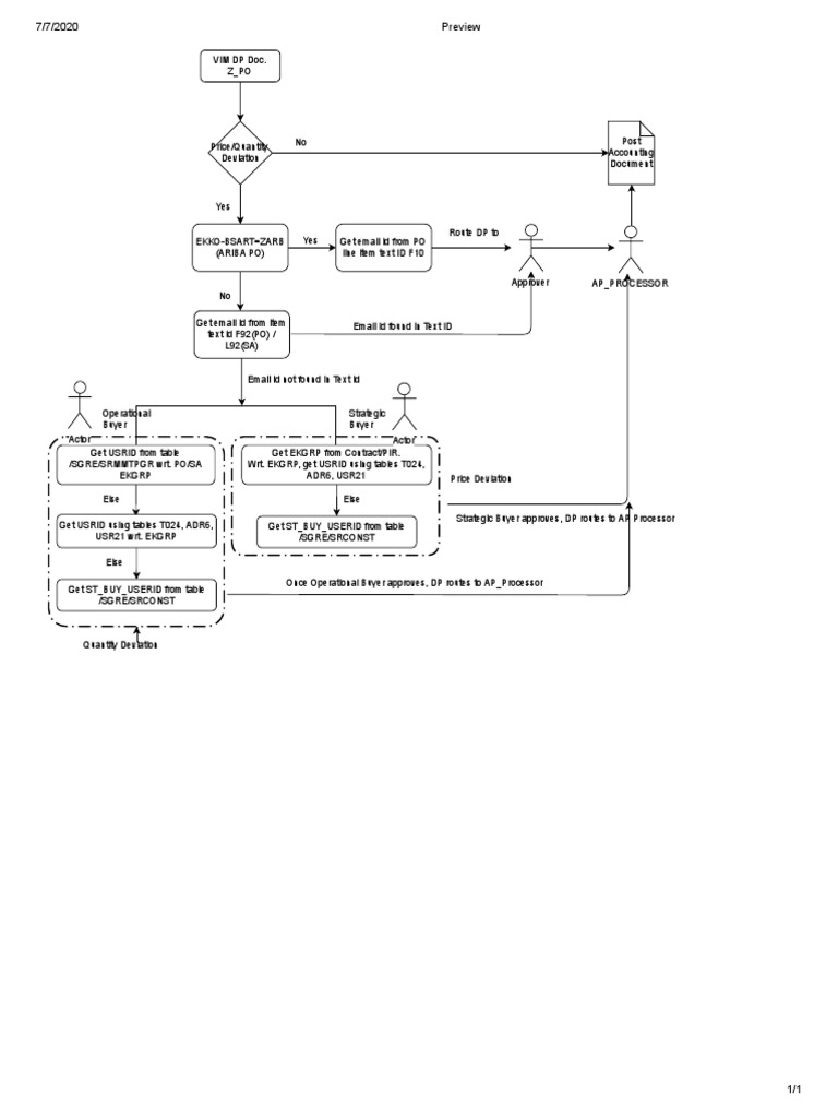 Approval Process for Price/Quantity Deviations | PDF | Business