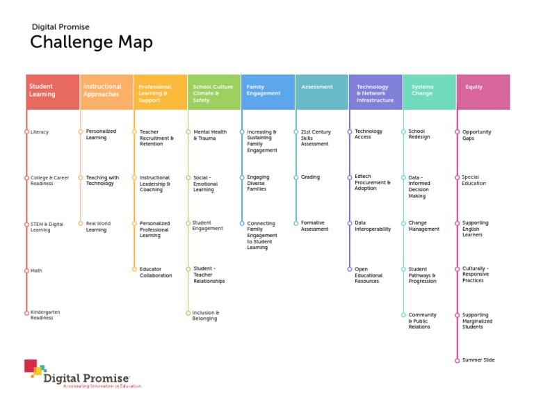 Challenge Map PDF Oct 2019 | PDF | Educational Assessment | Learning