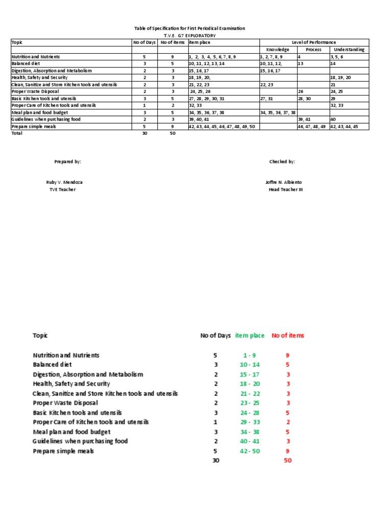 Sample TOS For Foods | PDF | Welding | Construction