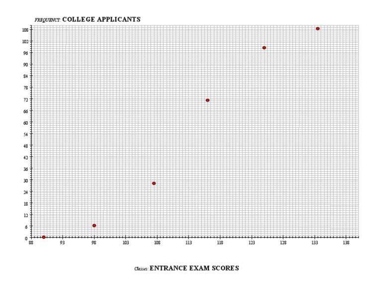 Drawing An Ogive | PDF