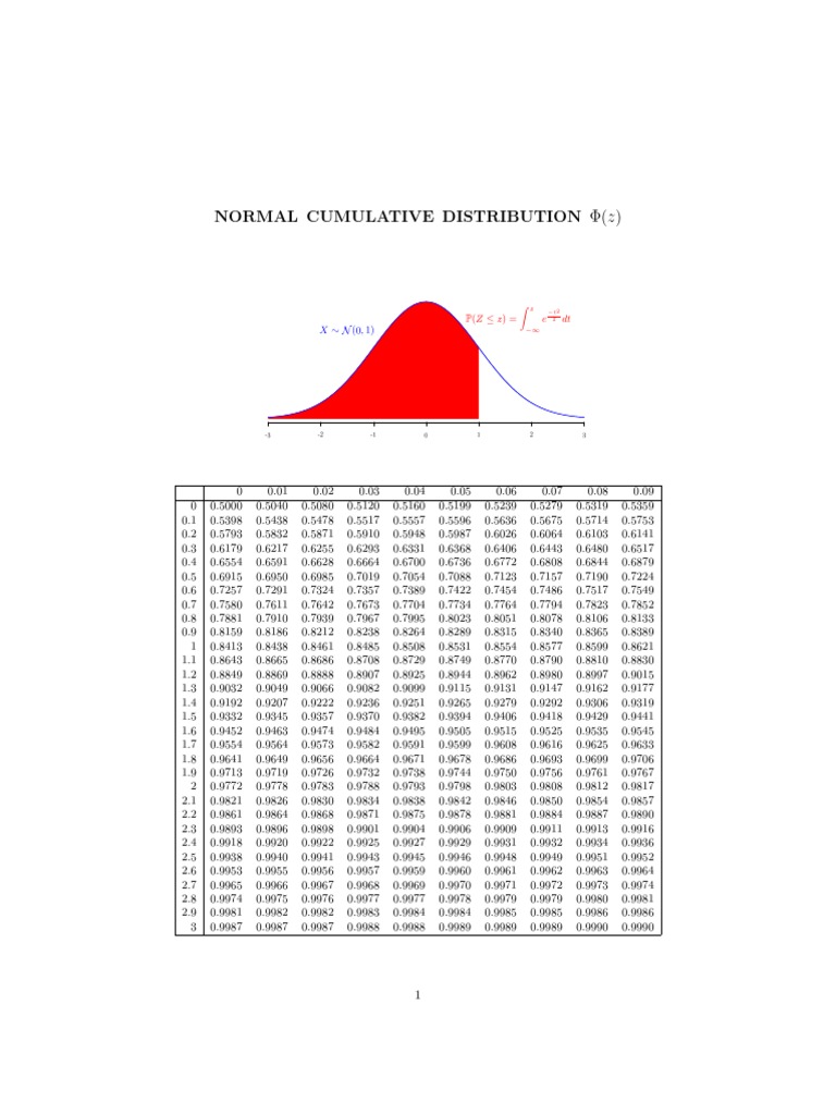 Normal Cumulative Distribution Φ (Z) : P (Z ≤ z) = Z e dt | PDF ...