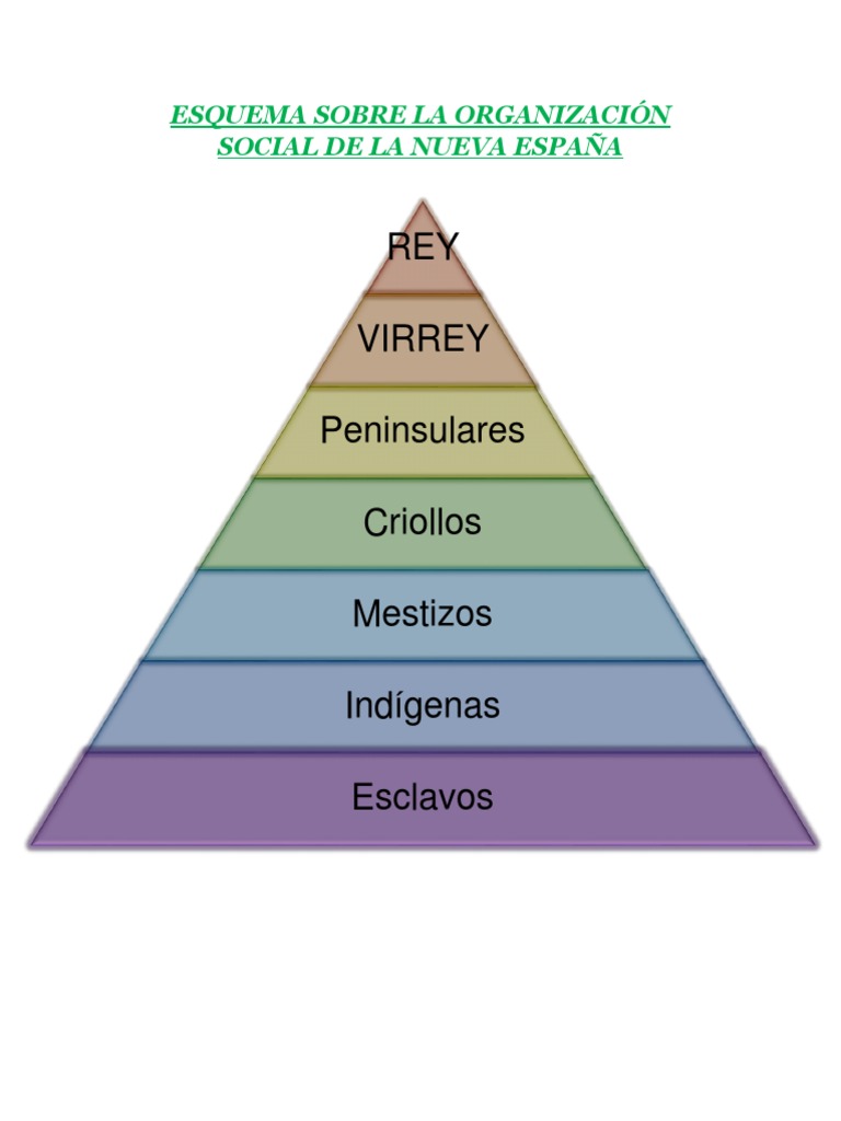 Estructura Social de la Nueva España | PDF