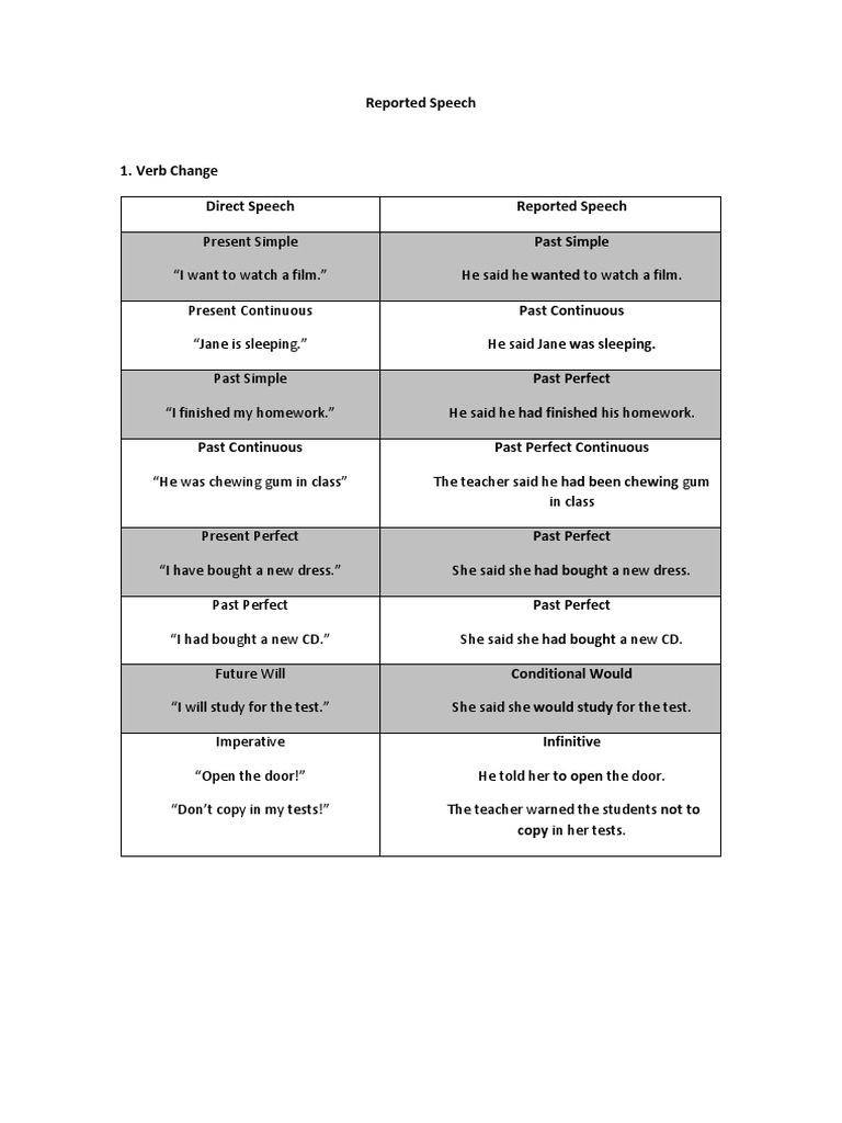 Understanding Reported Speech Rules | PDF | Syntax | Syntactic ...