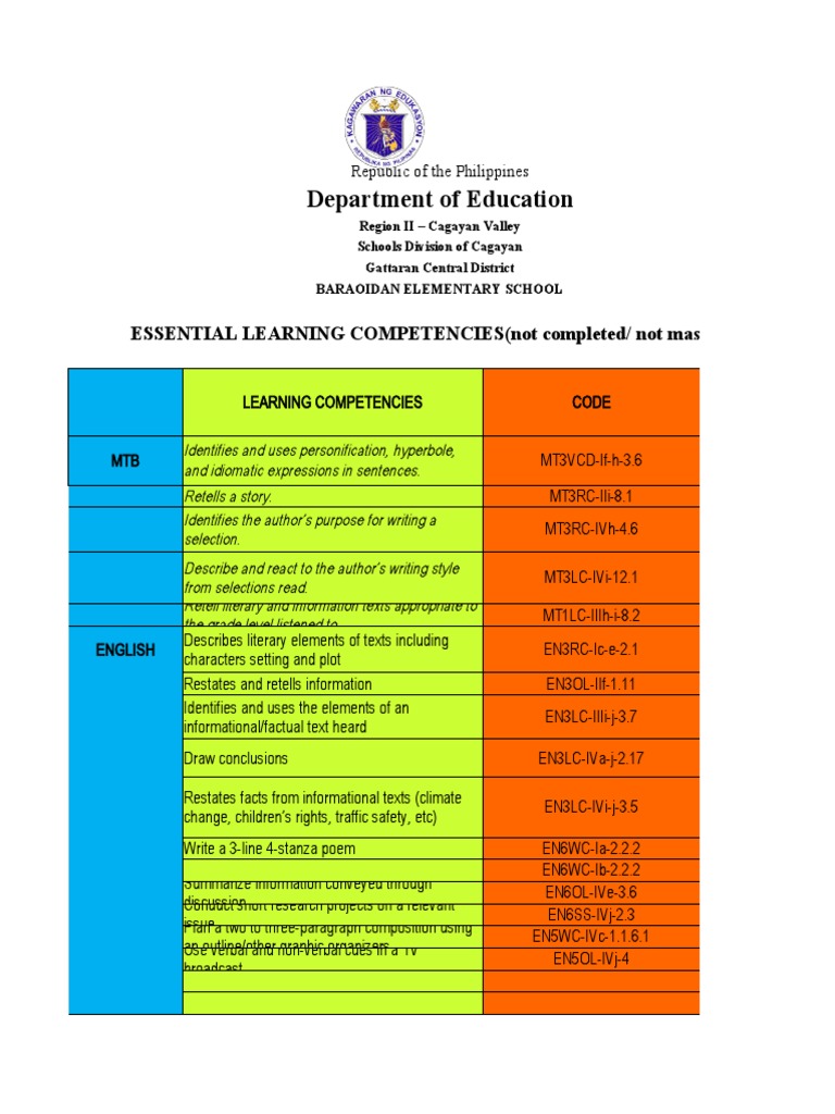 Essential Learning Competencies Template | PDF | Cognitive Science ...