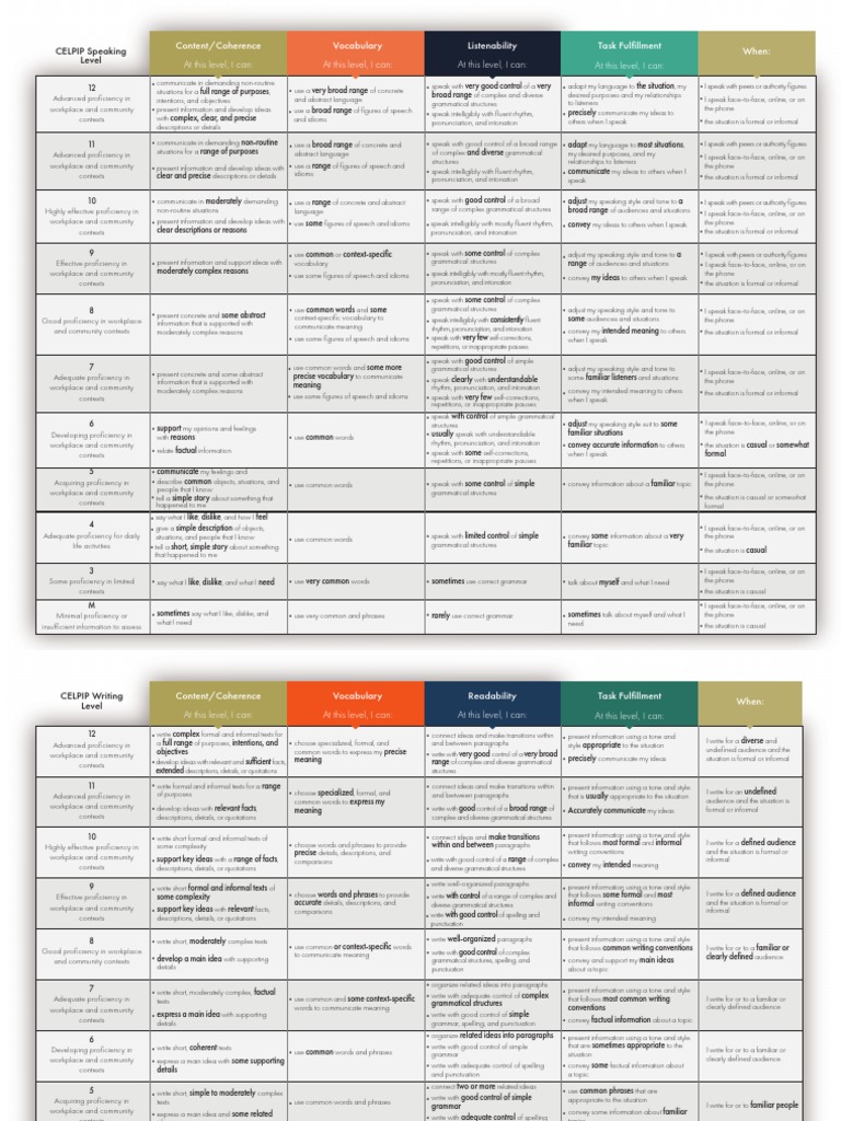 CELPIP Level Descriptors | PDF | Grammar | Punctuation