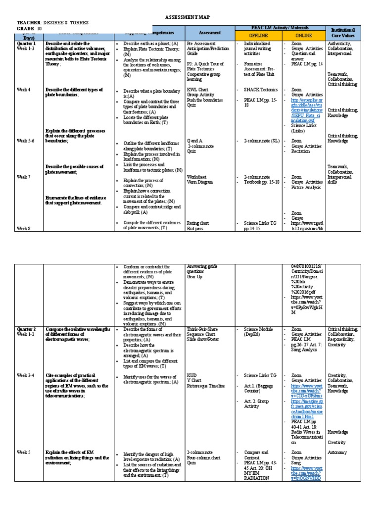 Assessment Map Teacher: Desiree S. Torres GRADE: 10: G/middle/iaes/stu ...
