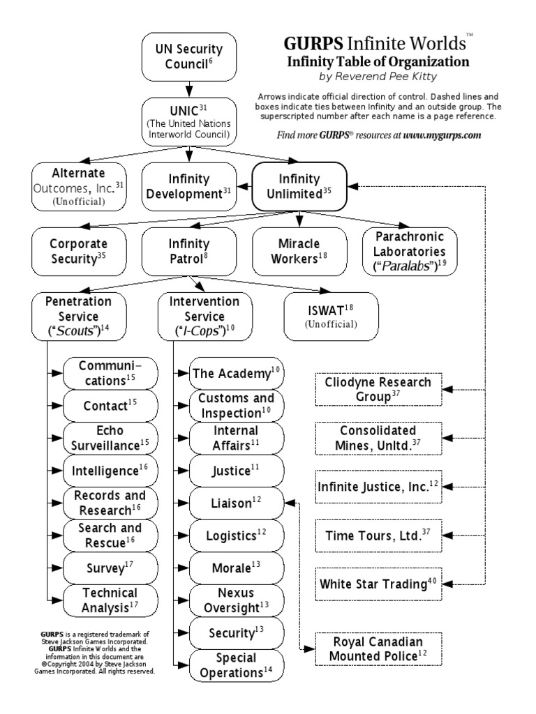 GURPS 4th - Infinite Worlds - Infinity - Table of Organization | PDF ...
