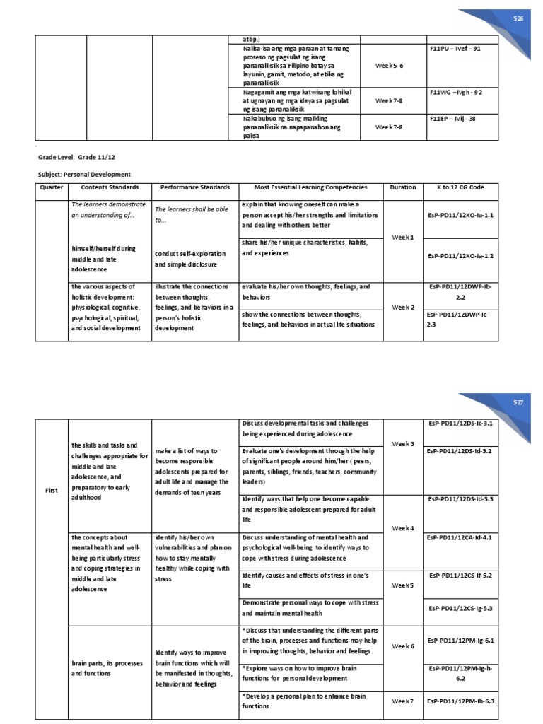 K-to-12-MELCS-with-CG-Codes---PerDev | Adolescence | Stress (Biology)