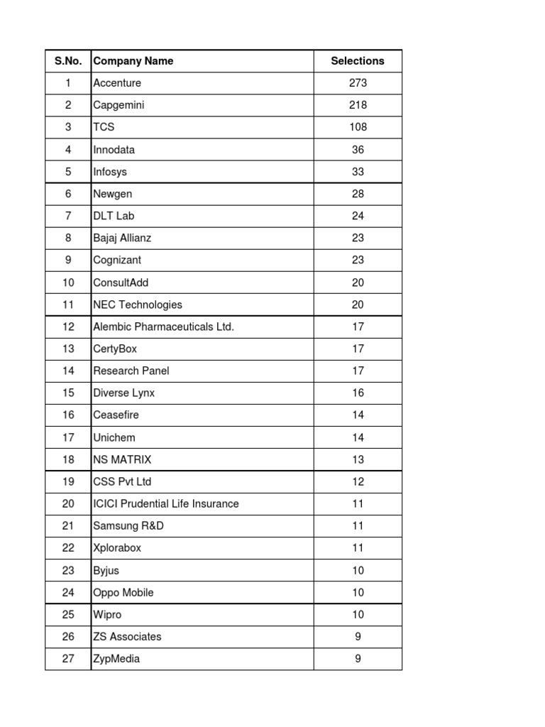 Detail of Placement 2020 | PDF | Service Companies | Companies