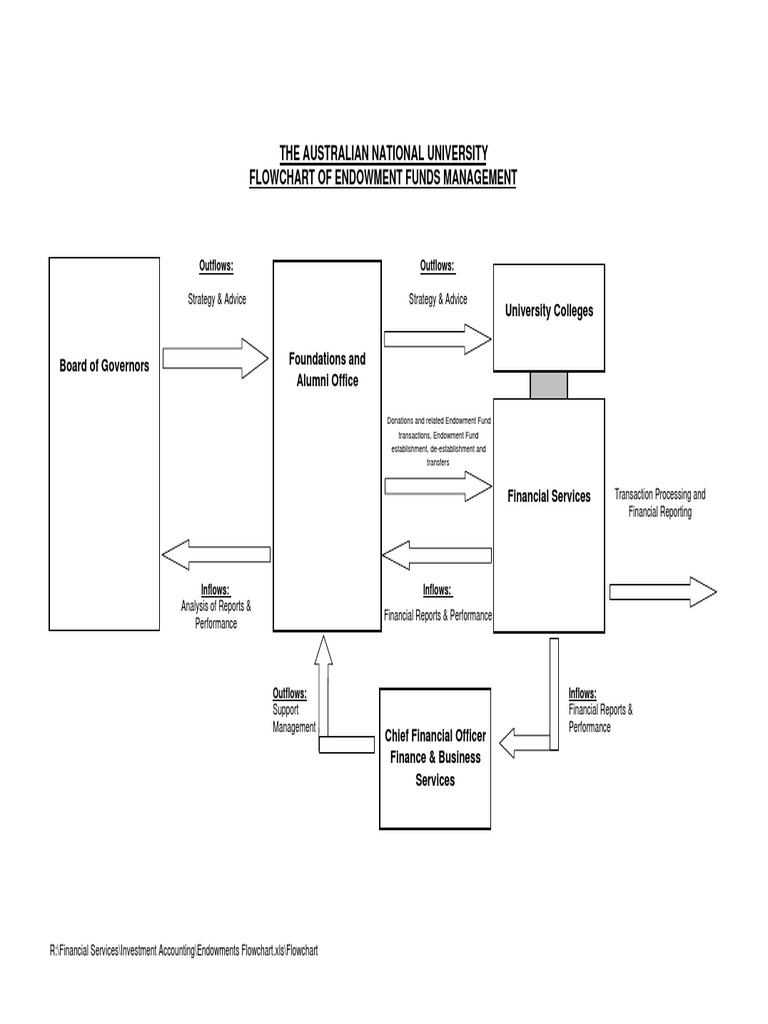 Flowchart of Endowment Funds Management The Australian National ...