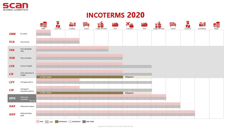 Incoterms 2020: A Quick Guide | PDF