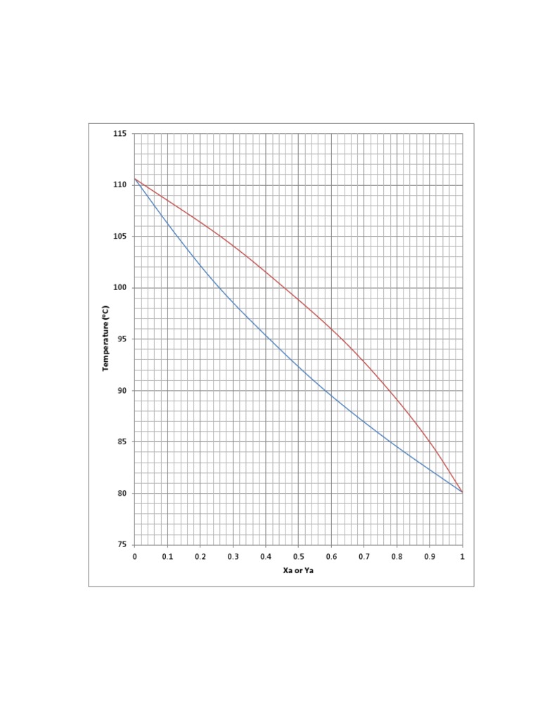 Distillation Graph (Benzene-Toluene) PDF | PDF