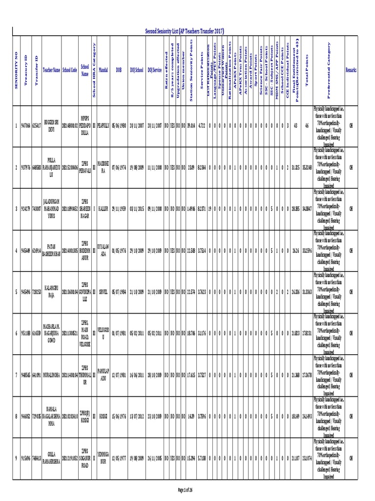 LP - Tel - ZP Seniority List | PDF