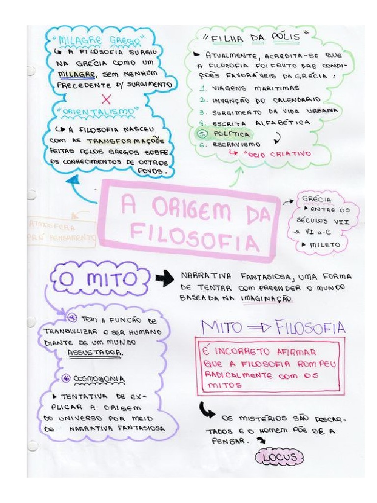 Mapa Mental - Origem Filosofia