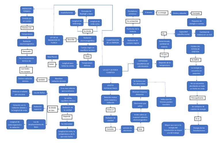 Mapa de Luz | PDF | Efecto fotoeléctrico | Radiación