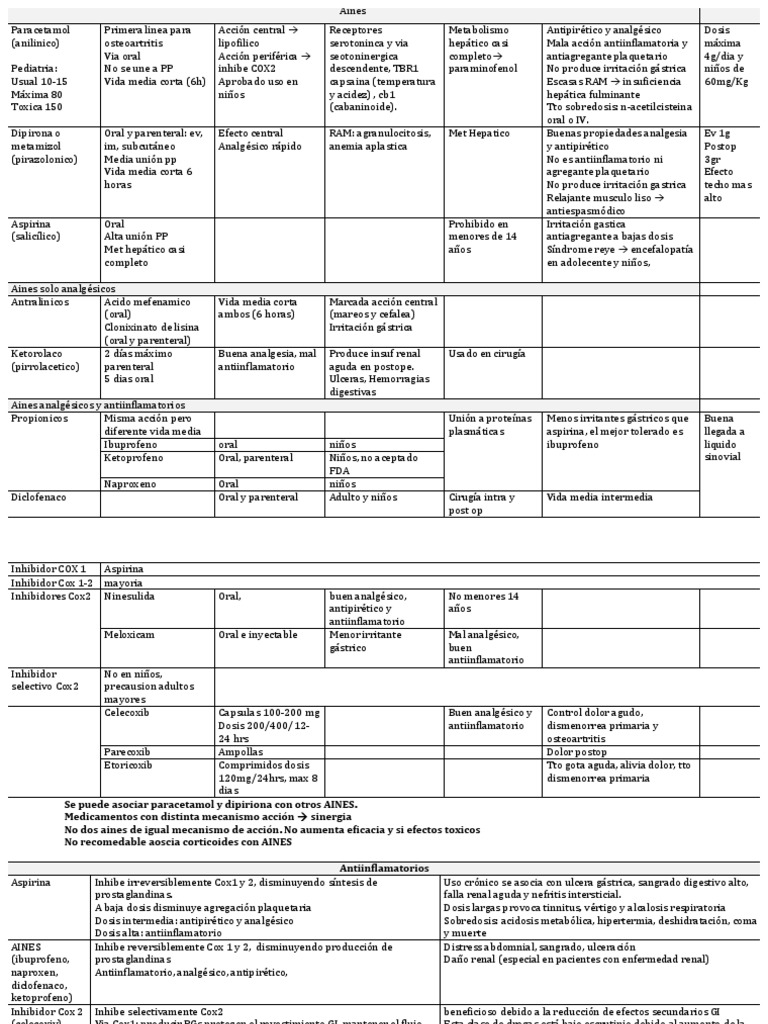 Clasificación y Vida Media de AINES | PDF | Droga anti-inflamatoria ...
