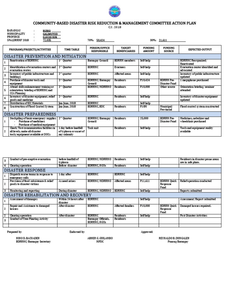Community-Based Disaster Risk Reduction & Management Committee Action ...