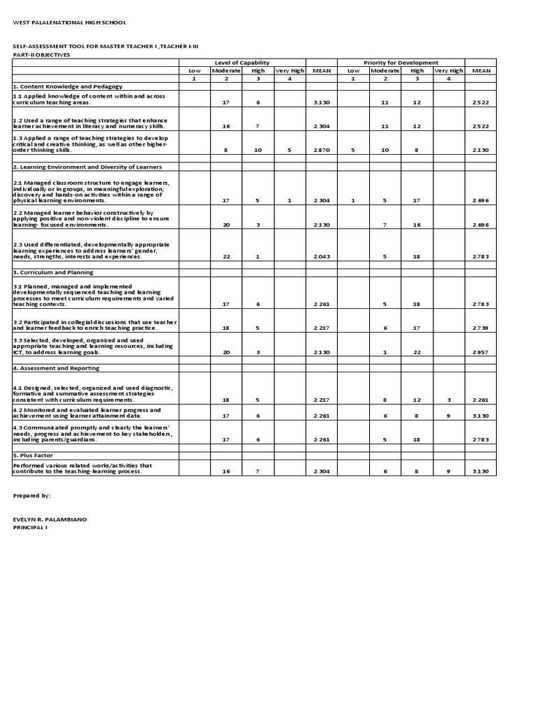 Level of Capability Priority For Development | PDF | Academic Degree ...