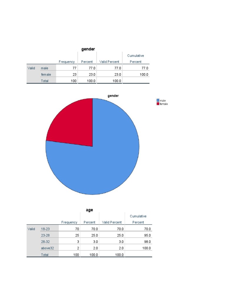 Gender: Frequency Percent Valid Percent Cumulative Percent Valid Male ...
