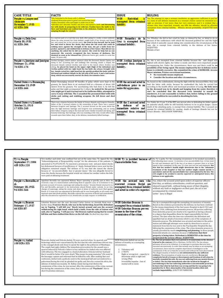 Case Title Facts Issue Ruling | PDF | Insanity | Crime & Violence