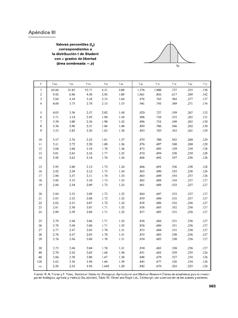 Tabla T Student | PDF